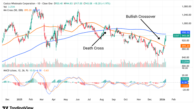 Costco finally breaks out: Is there still time to buy?