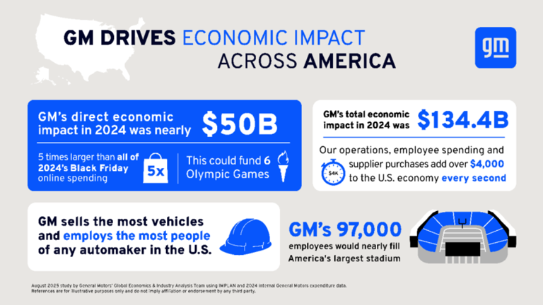 GM says it powers America’s economy. The numbers are hard to ignore