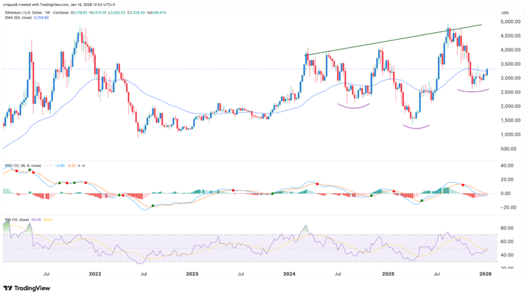Ethereum price prediction: top reasons ETH is about to rocket higher