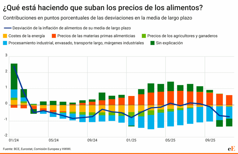 La pescadilla que se muerda la cola: el BCE señala que el último ...
