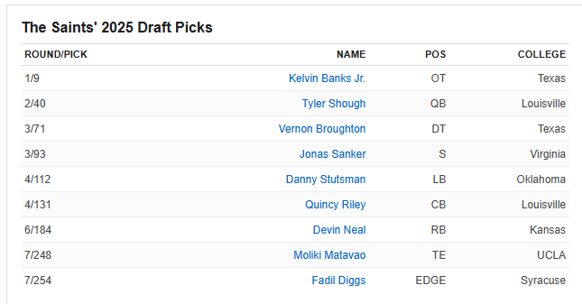 Browns rookie roster somehow not ranked first among 2025 NFL draft classes