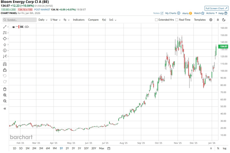 A $2.65 billion reason to buy Bloom Energy stock in January 2026