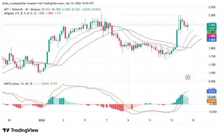 Aptos price prediction for 2026–2032: Will APT token hold bullish hopes?