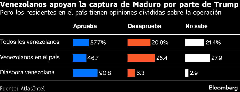 La mayoría de los venezolanos dice que Machado debería gobernar el país ...