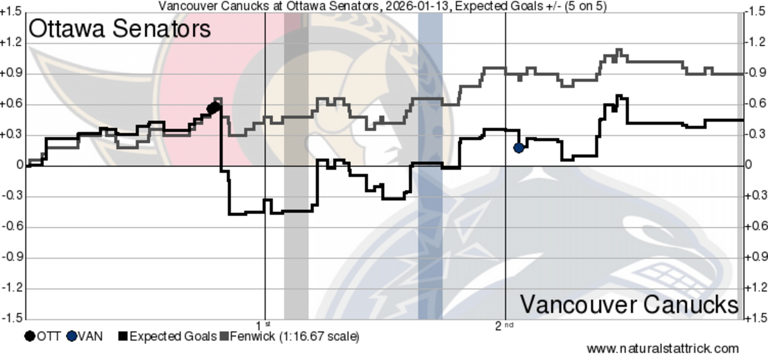 The Statsies: Kevin Lankinen saves almost two goals above expected in ...