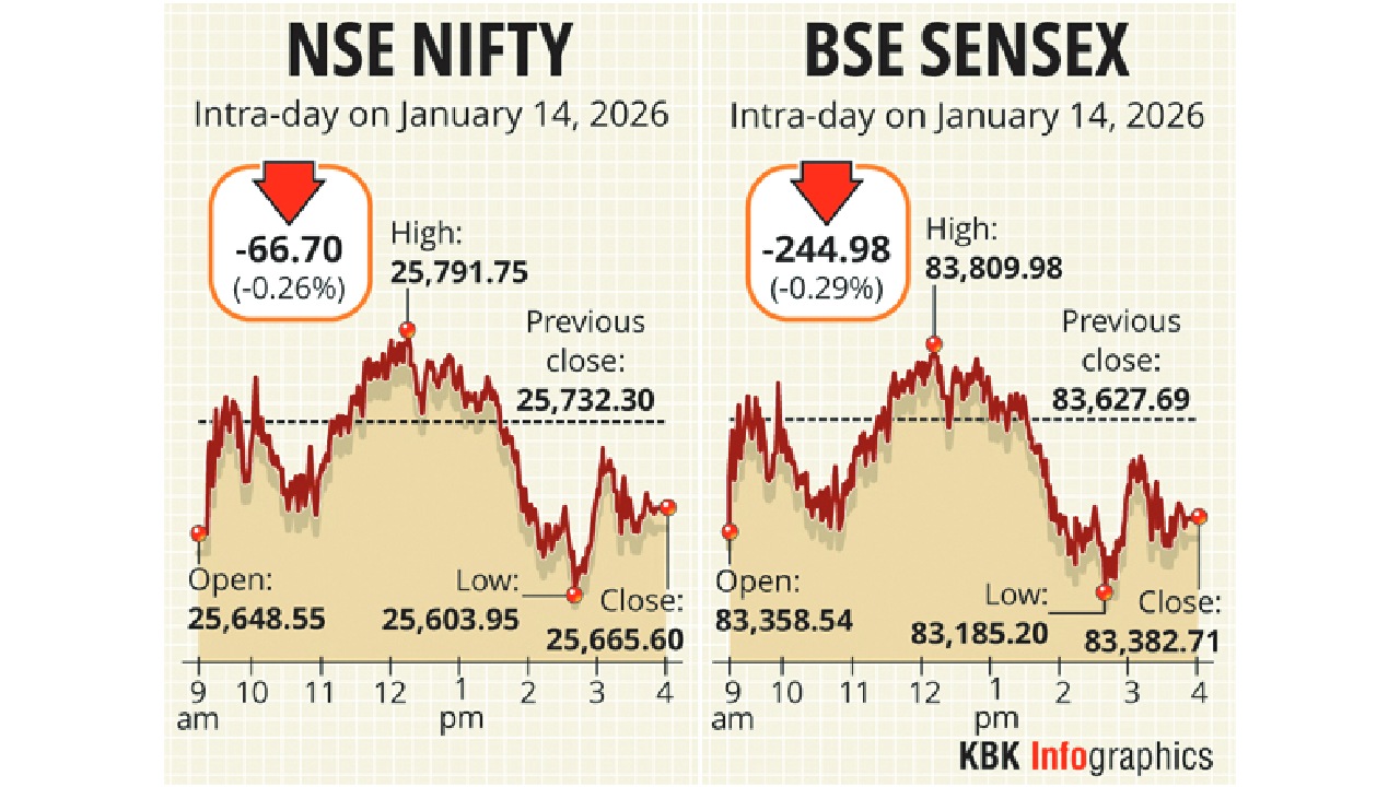 Stock markets extend losses for 2nd day; Sensex drops 245 points