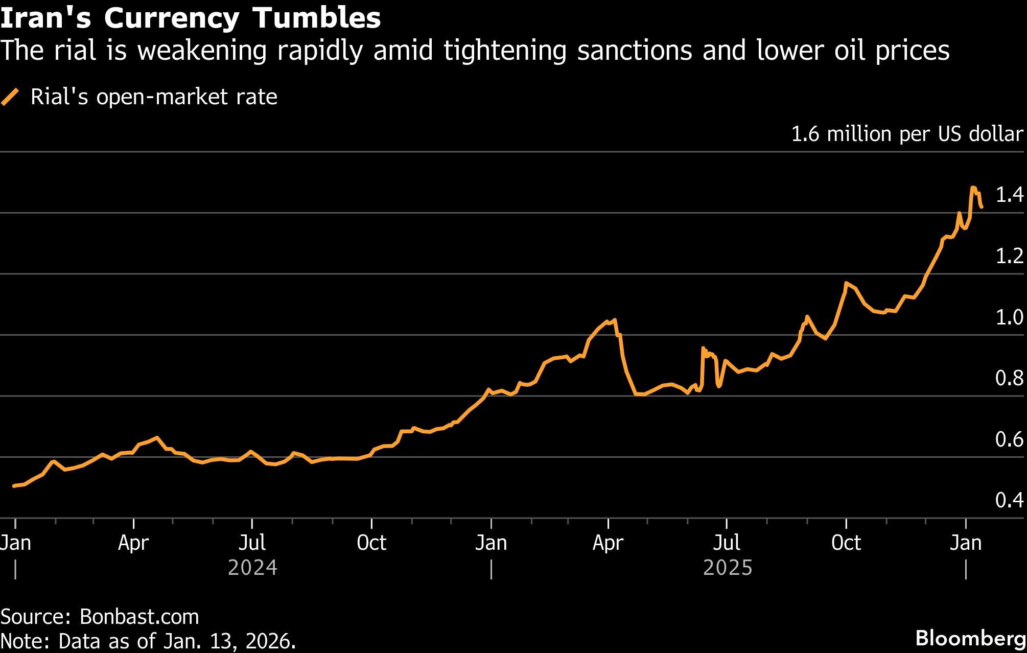How Iran sanctions and a currency crash triggered mass protests