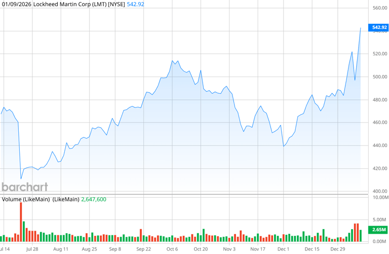Trump just juiced the bull case for Lockheed Martin to $1.5 trillion ...