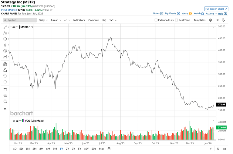 MicroStrategy just exponentially increased its bitcoin purchases. What ...