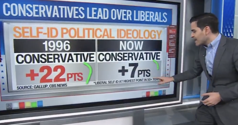 Analyst says liberal is no longer a "4-letter word" as conservatives ...