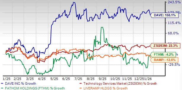 Dave's revenues soar 63% Y/Y: Is its profitability truly durable?