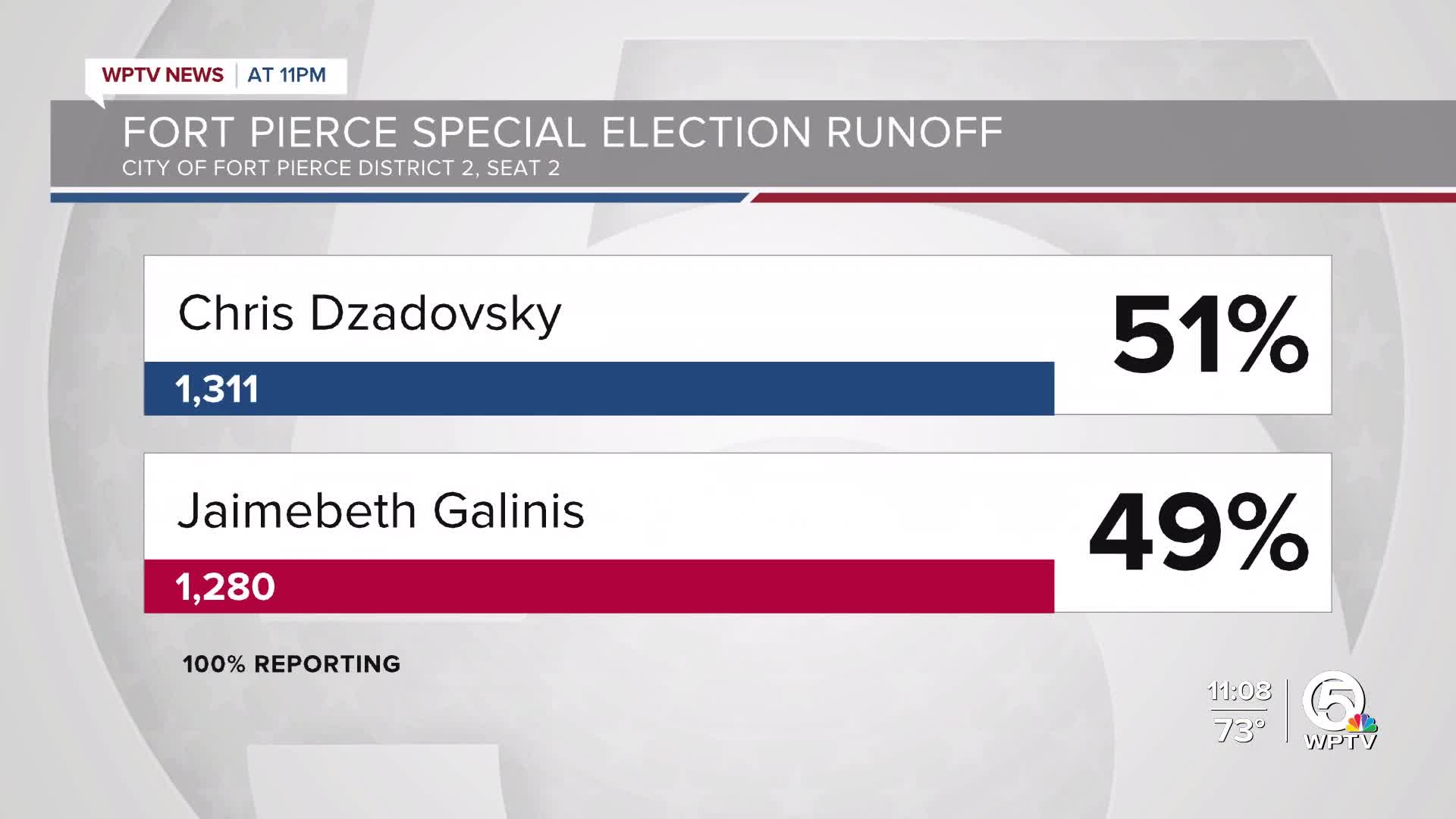 Chris Dzadovsky wins Fort Pierce commission seat