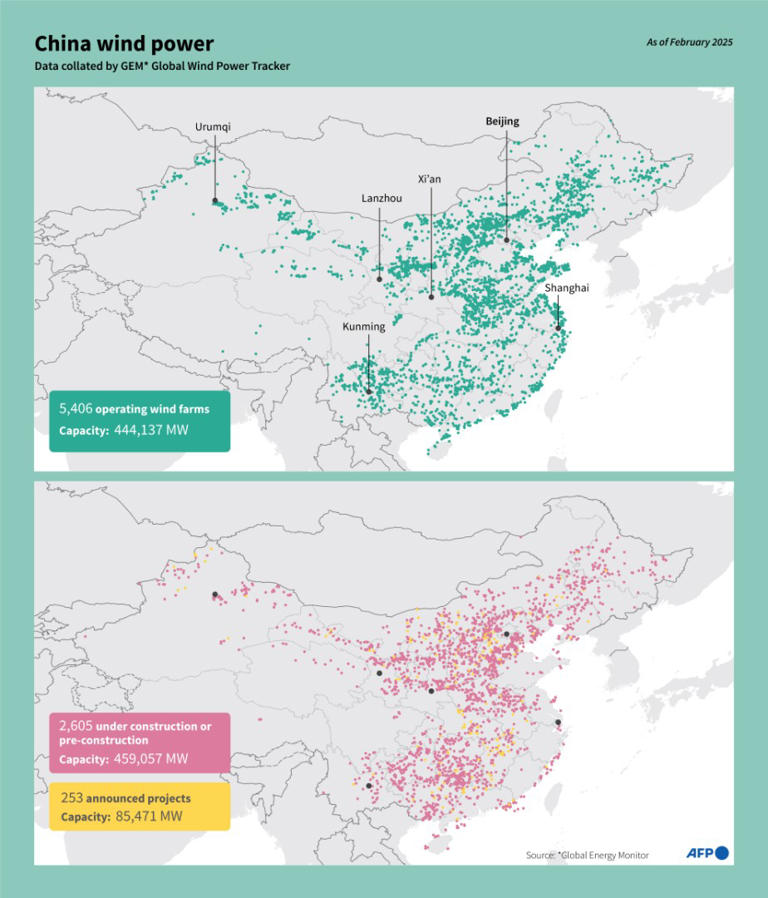 Trump falsely claims China does not produce wind energy