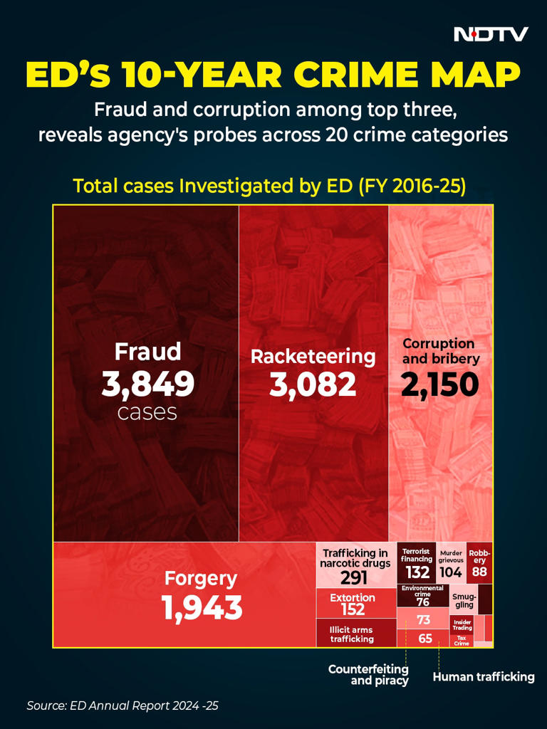 Beyond Mamata Banerjee and I-PAC: Inside probe agency ED's 10-year ...