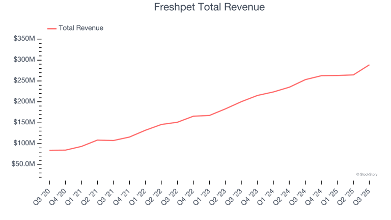 Unpacking Q3 earnings: Freshpet (NASDAQ:FRPT) in the context of other ...
