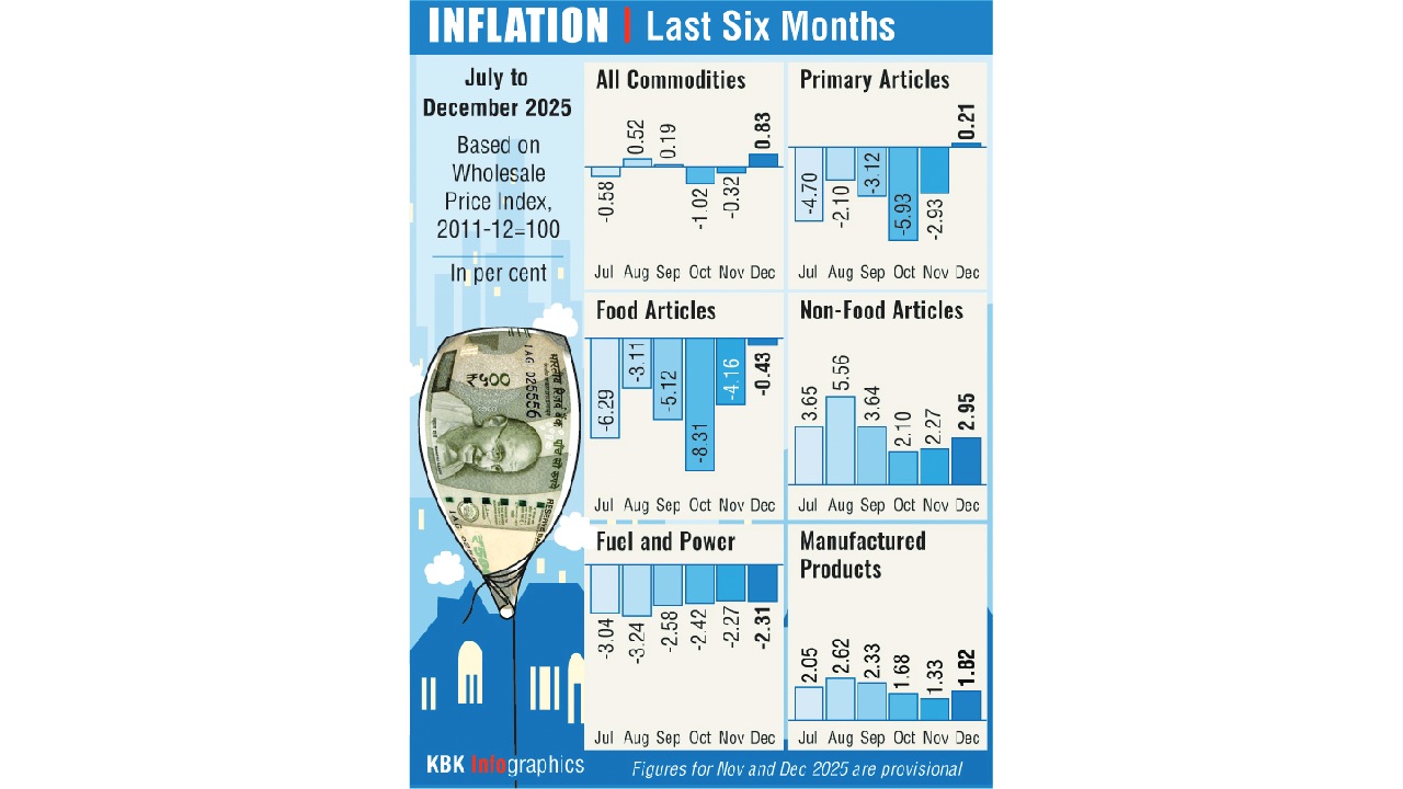 Wholesale price inflation rises to 8-month high of 0.83 per cent in ...