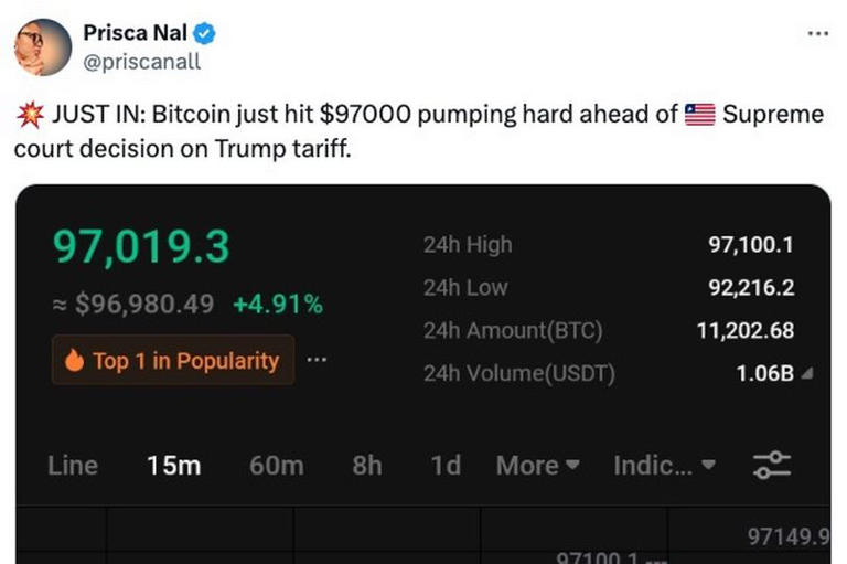 Bitcoin prices surge past $97,000 as Trump awaits Supreme Court tariff ...