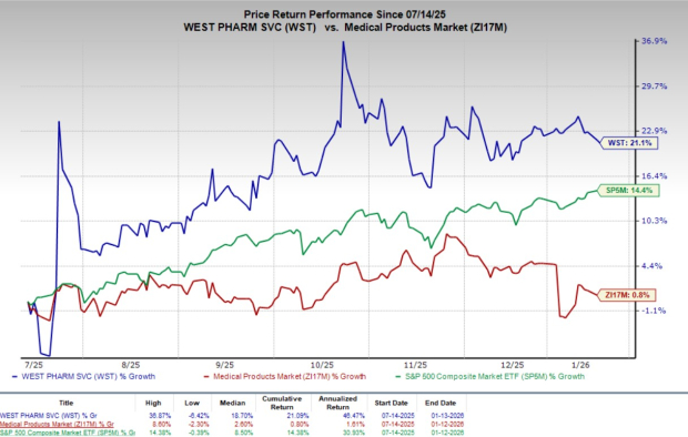 Reasons to add West Pharmaceutical stock to your portfolio now