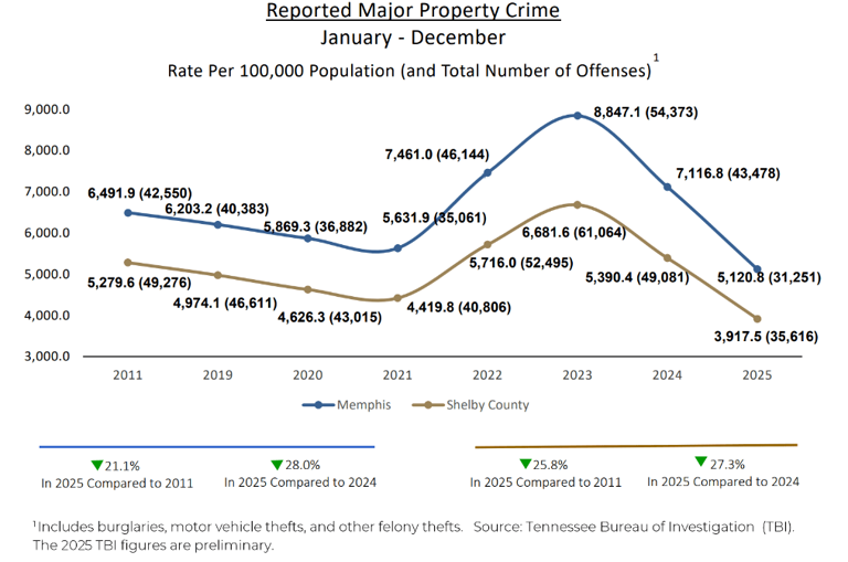 By the numbers: Crime dropped in Memphis last year