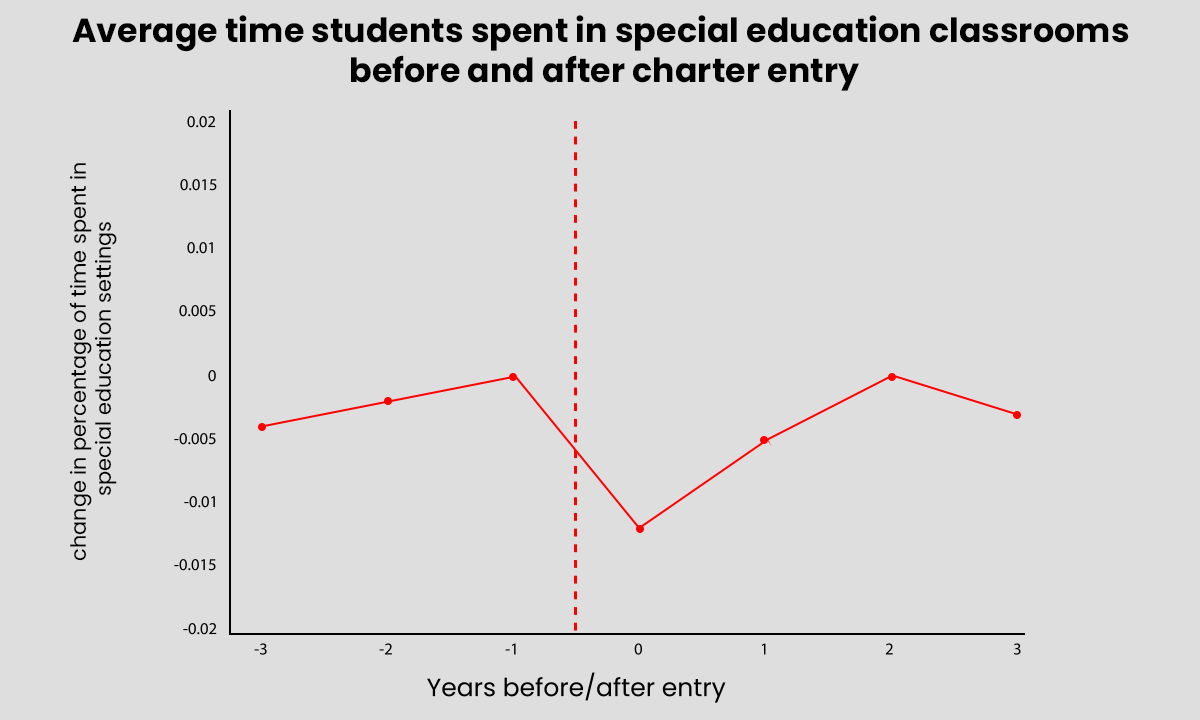 Study: Switching to charter school improves performance for special ed ...