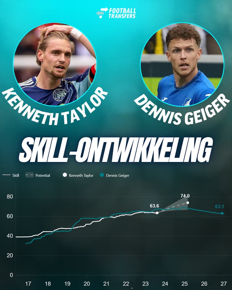 Ajax haalt met Dennis Geiger ideale vervanger van Kenneth Taylor in huis