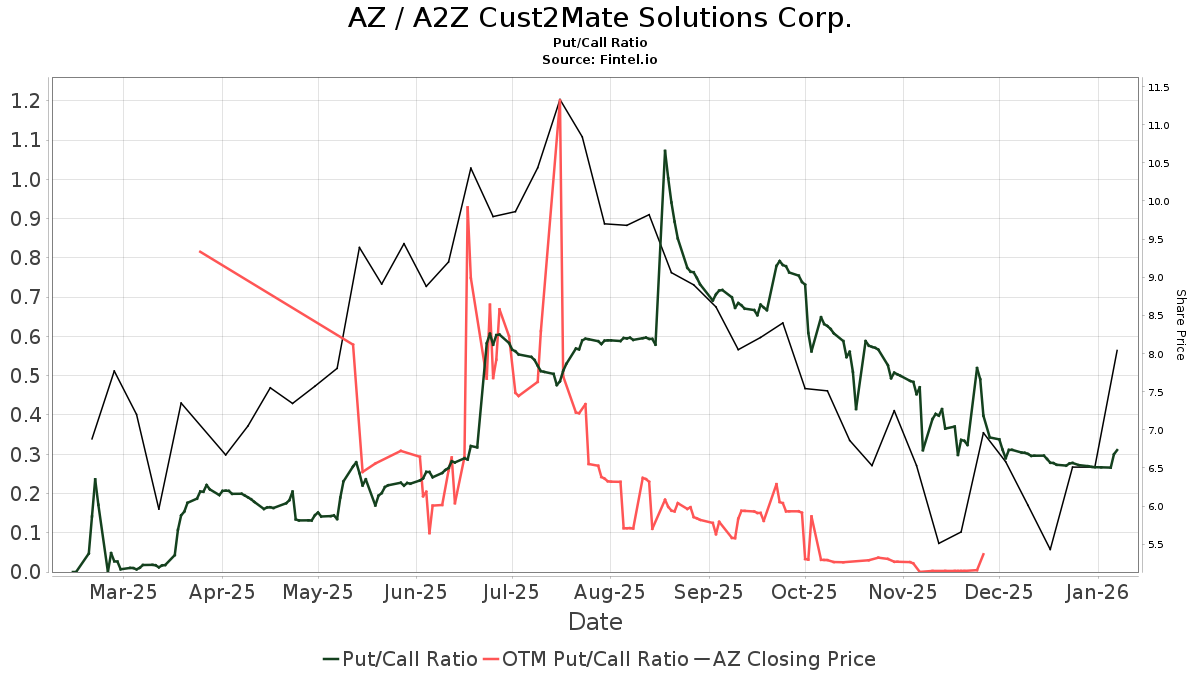 A2Z Cust2Mate Solutions (AZ) price target increased by 196.72% to 42.00