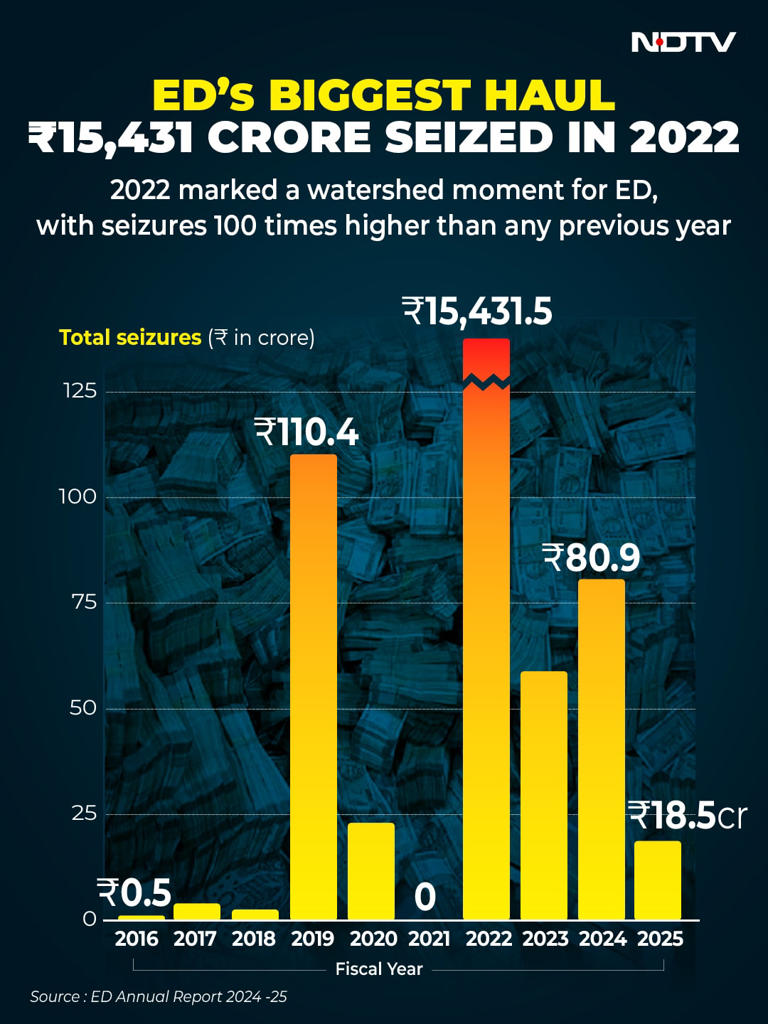 Beyond Mamata Banerjee and I-PAC: Inside probe agency ED's 10-year ...