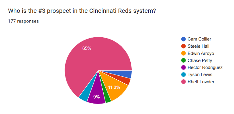 Rhett Lowder is the #3 prospect in the Cincinnati Reds system!