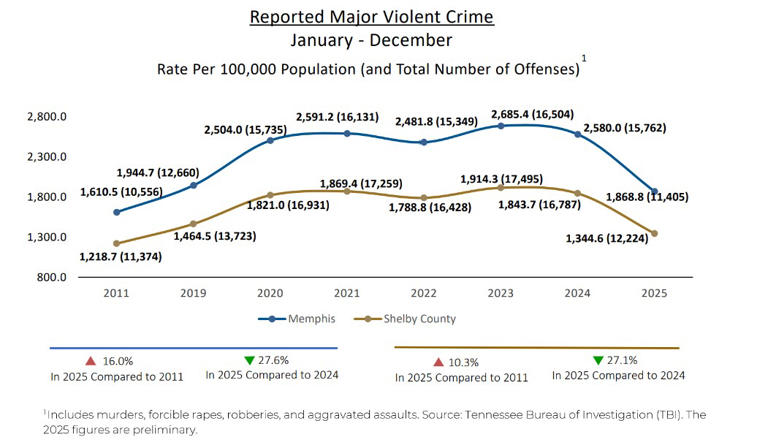 By the numbers: Crime dropped in Memphis last year