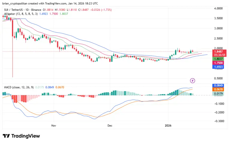 SUI price prediction 2026-2032: Is SUI a good investment?