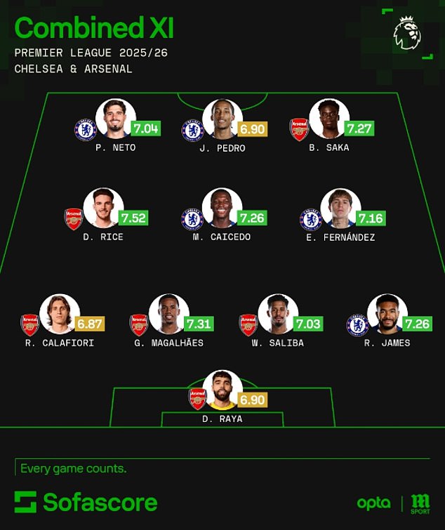 Named: The five Chelsea stars who make stats boffins' combined XI with ...