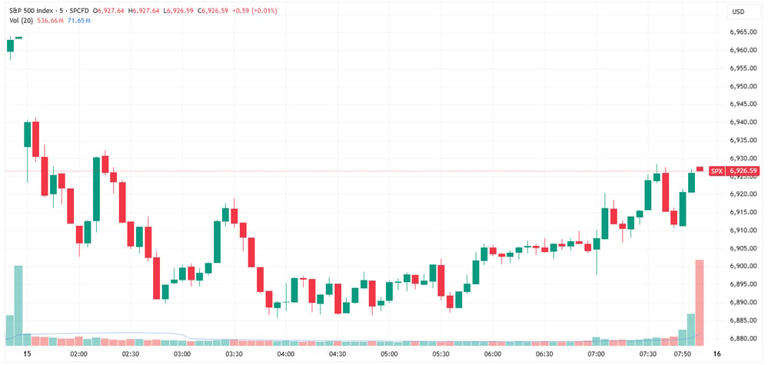 Morning wrap: ASX 200 to edge higher, S&P 500 retreats as Mag-7 stocks ...