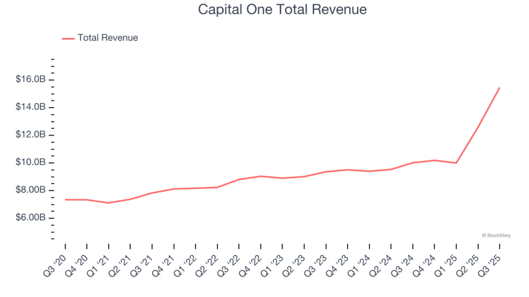 Credit card stocks Q3 in review: American Express (NYSE:AXP) vs peers