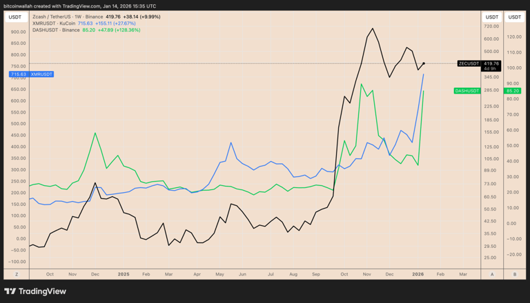 Dash price soars 125% amid privacy coin boom: Is the rally overheating?
