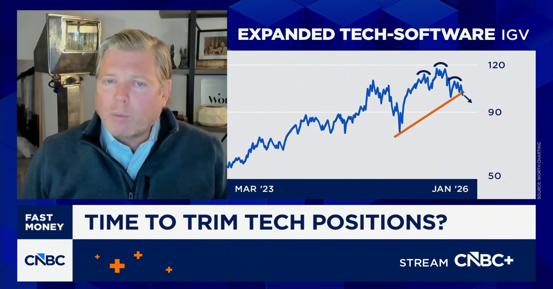 Chart master: Time to trim tech positions