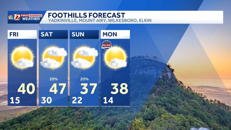 Warm winter layers needed! | Plan for a cold Martin Luther King Jr. Day ...