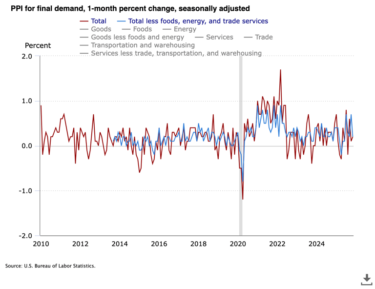 Bitcoin price tags $97K despite high producer price inflation, no US ...
