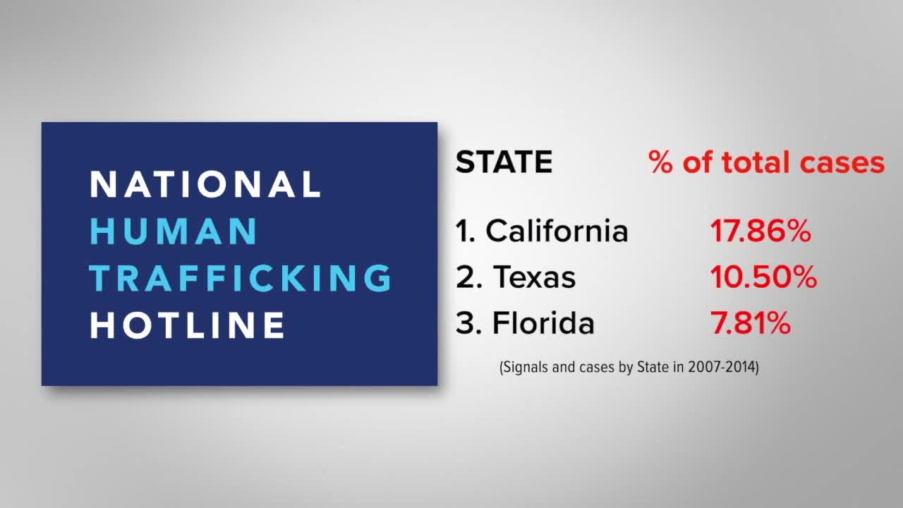 Florida still ranks third for human trafficking as survivors press ...