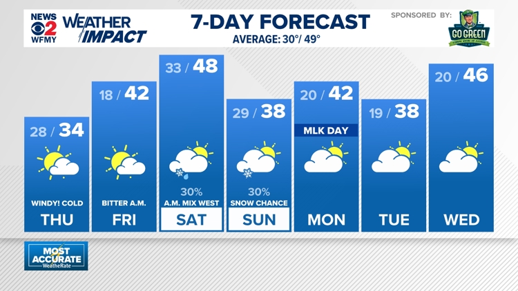Weather impact: Cold air invades tonight, bitter wind chills Thursday