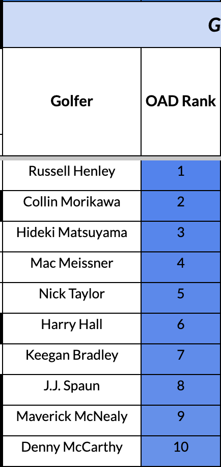 Spencer Aguiar's Top One and Done Picks to Consider - The 2026 Sony ...