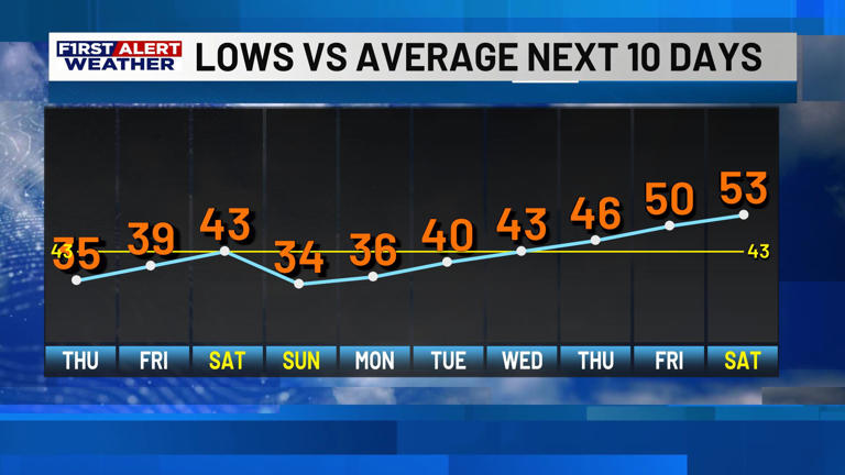 First alert forecast: Colder weather returns Thursday, with more chilly ...