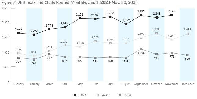 Kansas 988 crisis centers struggle to meet response goals amid staffing ...