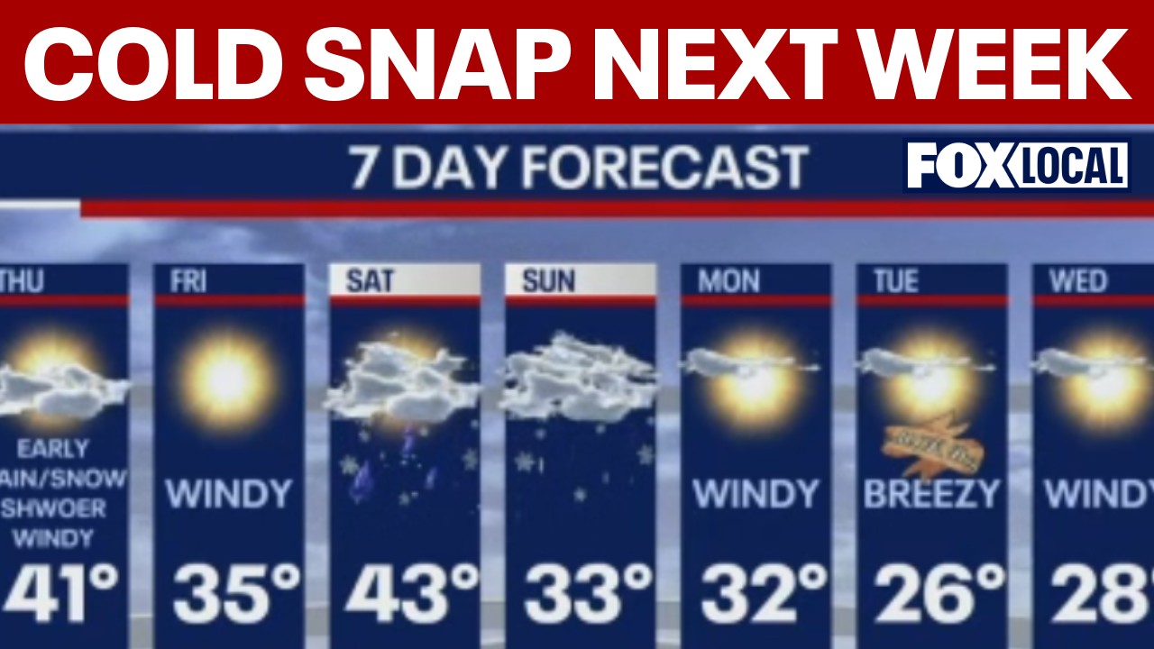 January thaw gives way to gusty winds and a sharp cold snap next week