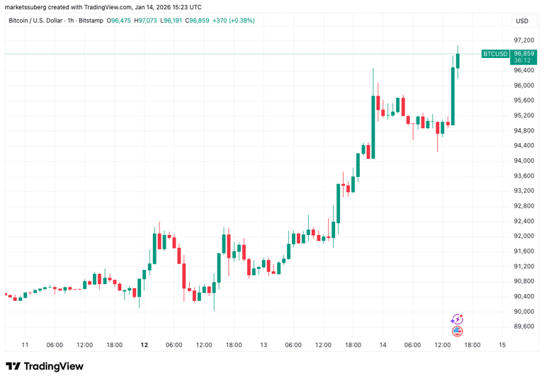 Bitcoin price tags $97K despite high producer price inflation, no US ...
