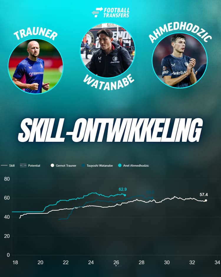 De treurige reden waarom Gernot Trauner niet meer voor Feyenoord in ...