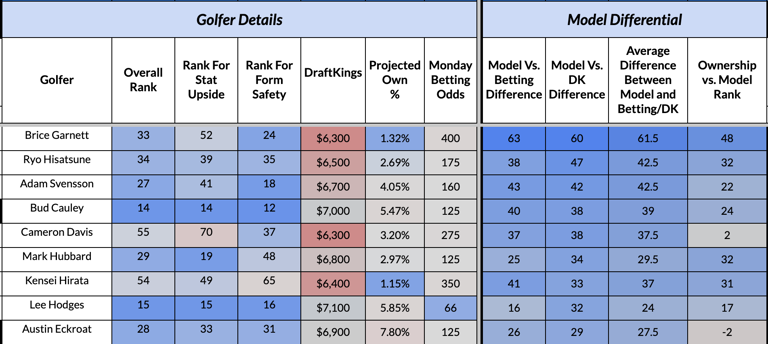 Spencer Aguiar's Vegas report - PGA betting and DFS picks for the Sony ...