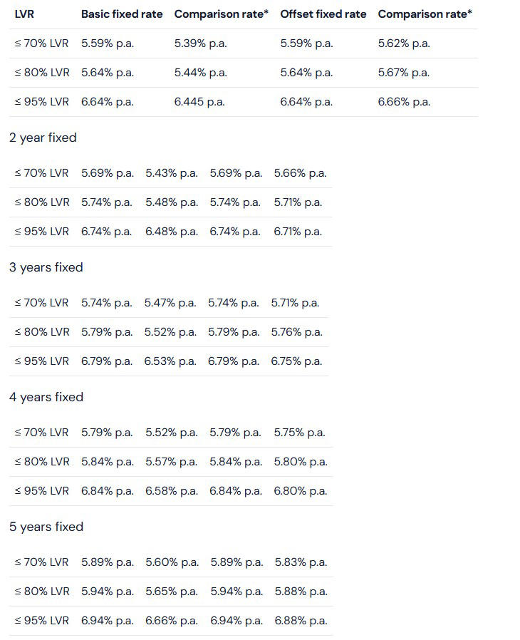 CommBank, Macquarie lift fixed home loan rates