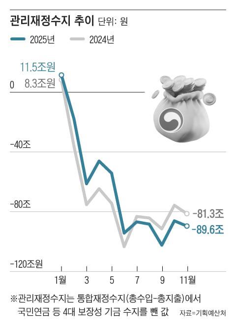 South Korea's fiscal deficit hits third-largest at 89.6 trillion won
