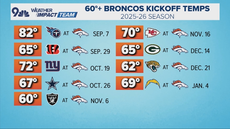 Broncos record their warmest regular season ever