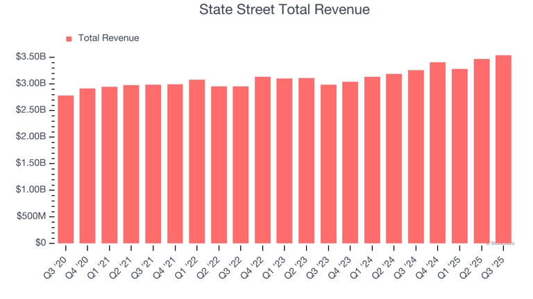State Street (STT) Q4 earnings report preview: What to look for
